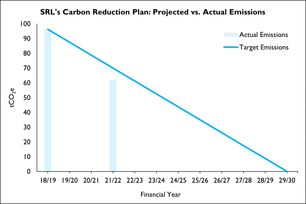 SRL's Carbon Reduction Plan - SRL Technical Services